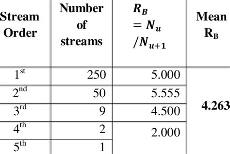 Number Of Streams In Devak Basin Download Table