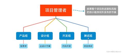 微信小程序开发 小白入门篇 微信小程序开发零基础入门 csdn博客