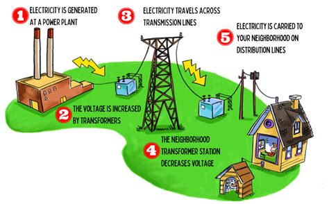 Electrical Basics 101 Electricity 101 Hydro Embrun