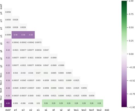 Correlation Matrix For Dataset Attributes Download Scientific Diagram