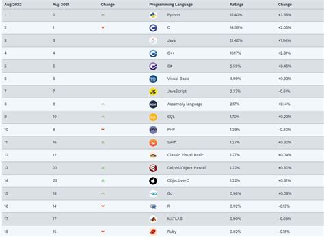 Eduardo César Garrido Merchán On Linkedin Python Makes It To The First