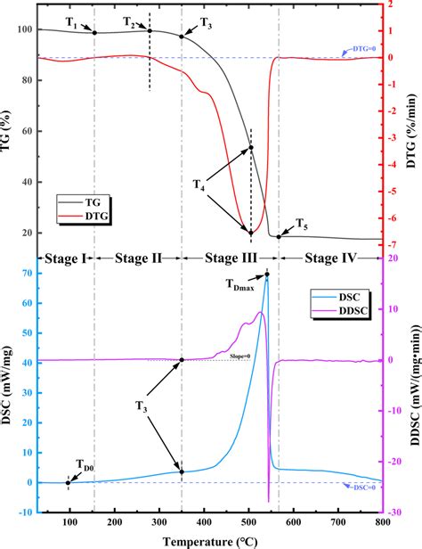 Characteristic Temperatures And Stages Of 3080 Poc Download