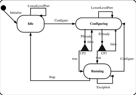 Behaviour Of The Monitor Component Download Scientific Diagram