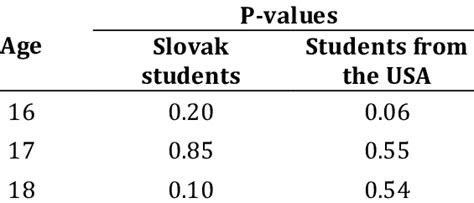 P Values Calculated By Shapiro Wilk Test Download Scientific Diagram