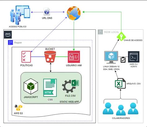 como hospedar um site estático automatizado no aws s3 usando html css