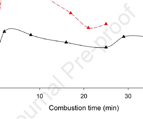 Variation Of Flue Gases Temperatures With Combustion Time Download