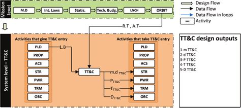 Flowchart Of Activities In The Telecommunications Subsystem Ttandc Download Scientific Diagram