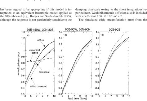 As In Fig 12 Except For The Rms Error Normalized By The Rms Of The
