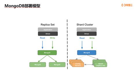 走进 Mongodb 阿里云开发者社区