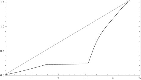 P Eos Solid Line And Approach To Conf Ormality 1 3 Thin Line Download Scientific