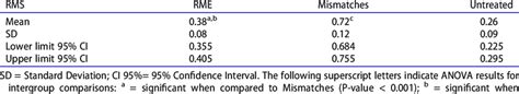 RMS Values According To The Different Model Download Scientific Diagram