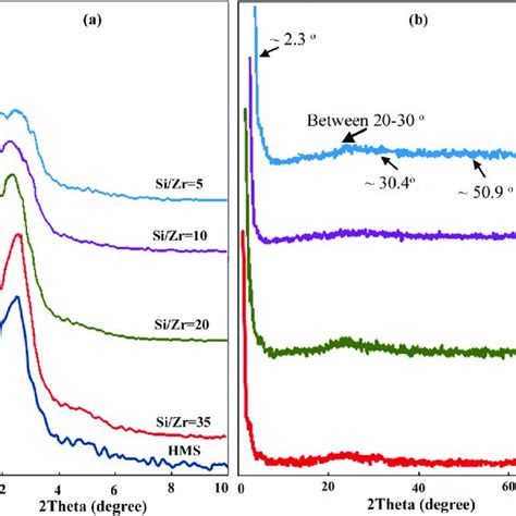 A Low And B High Angle Xrd Patterns Of The Synthesized Catalysts Download Scientific Diagram