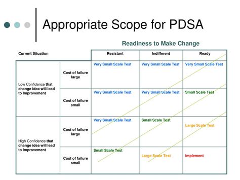 Ppt Pdsa Cycles Powerpoint Presentation Free Download Id 767965