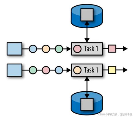 Flink状态之 Liststate 用法flink Liststate Csdn博客
