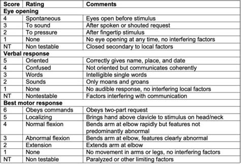 Glasgow Coma Scale Gcs Score For Trauma Triage In The 59 Off
