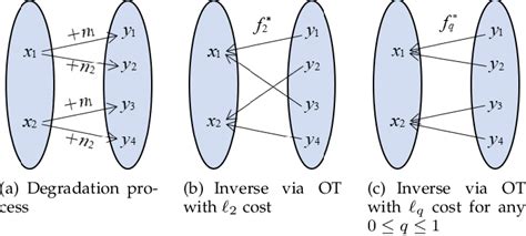 Figure 2 From Sparsity Aware Optimal Transport For Unsupervised