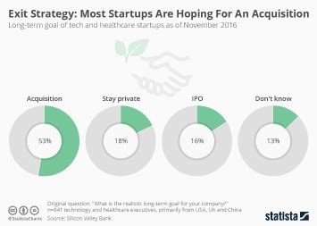 Chart Exit Strategy Most Startups Are Hoping For An Acquisition Statista