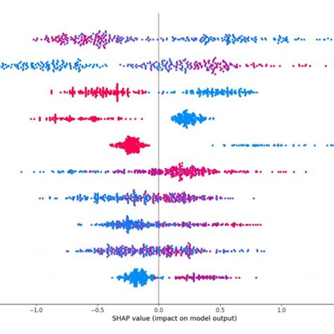 Summary Of Shap Analysis On The Dataset This Shows The 10 Most Download Scientific Diagram