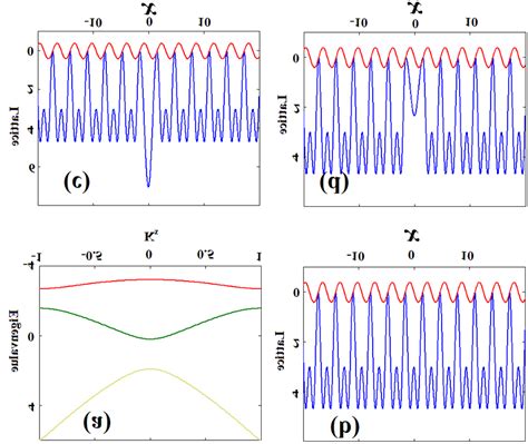 Color Online A Band Structure Of The Superlattice With V 0 6 And