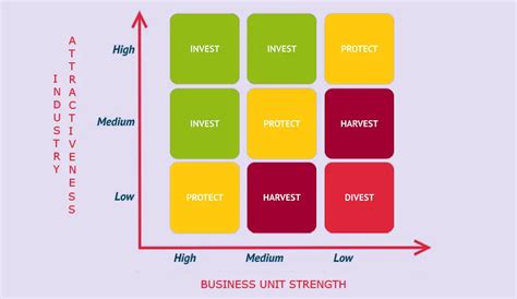 Ge Mckinsey Matrix Directional Policy Matrix Ba Theories Business