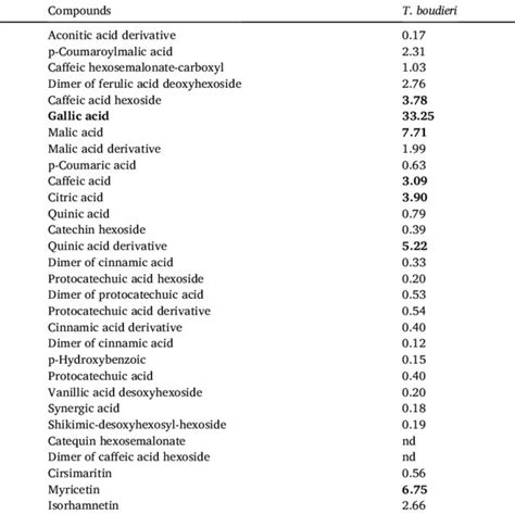 Hplc Identification Of Phenolic Compounds Of Hypogenous Ascomycota Download Scientific Diagram