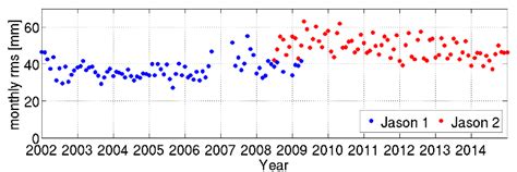 19 Monthly Rms Of The Slr Residuals For Jason 1 And 2 Kinematic Orbits
