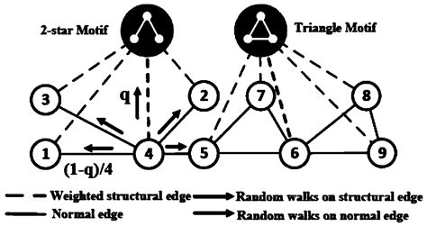 Graph Embedding Learning Method Based On Graph Primitives Eureka Patsnap