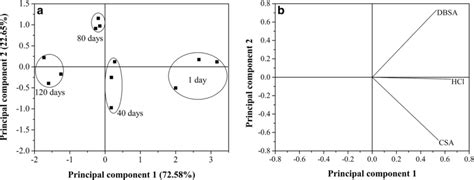 pca plot a and loading plot b of the e nose system based on pani