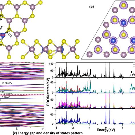 A Top And Side View Of Optimized Structure Of 6 25 Doping