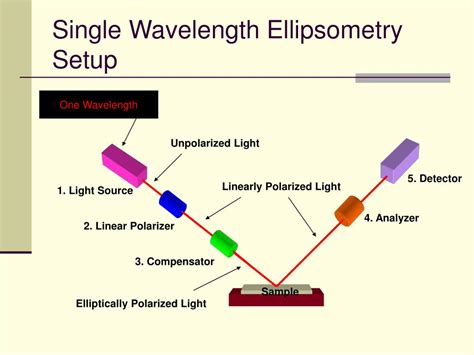Ppt Spectroscopic Ellipsometry Powerpoint Presentation Free Download