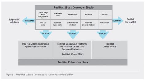 Red Hat CodeReady Studio Superior Support For Development Life Cycle E SPIN Group