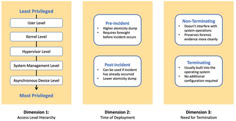Taxonomy For Memory Acquisition Methods As Defined By Latzo Et Al 4 Download Scientific
