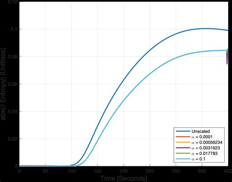 Differential Entropy Difference Normalized By H 0 Propagated Using Download Scientific