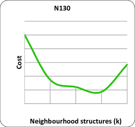 behavior of vns based algorithm for different number of formed