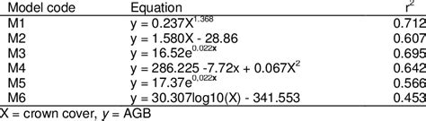 Biomass Estimation Models Using The Canopy Cover Download Table