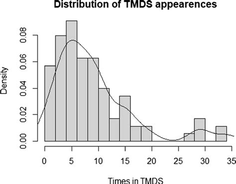 Histogram Of Distribution Of Occurrences In The Dominant Set And