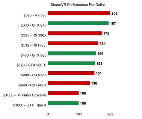 Steam Vr Test Grades Nvidia Gpu As Top For Virtual Reality Mobipicker