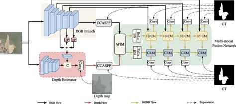 the network architecture of our model pursues a joint rgb depth