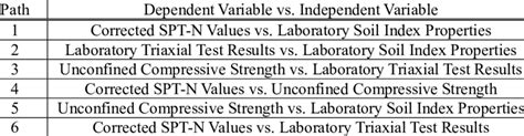 5 Correlation Paths For Single Variable Data Analysis Download Table