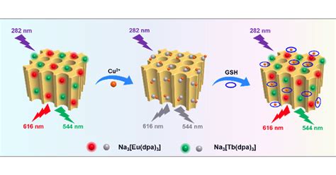 Cu2 Induced “offonoff” Switching Luminescence Of Cellulose Based