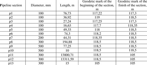 Specification Of The Pipeline Sections Download Scientific Diagram