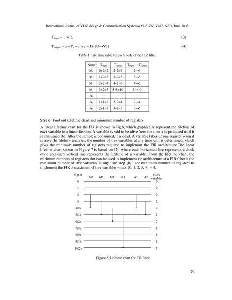 Folded Architecture For Non Canonical Least Mean Square Adaptive Digital Filter Used In Echo