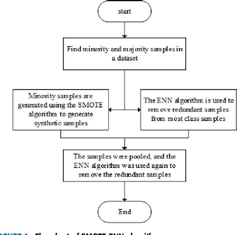Figure 1 From An Industrial Network Traffic Anomaly Detection Method