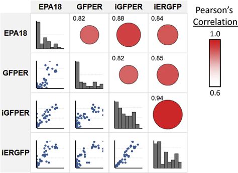 correlation matrix plot of predicted and observed estrogenic activity