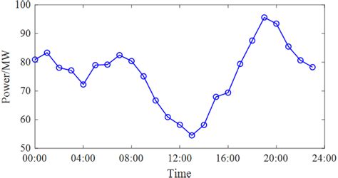 Typical Daily Wind Power Output Characteristics Download Scientific