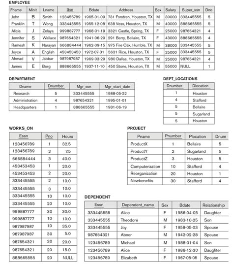 Solved 1 ﻿retrieve The Names Of Employees Who Do Not Have
