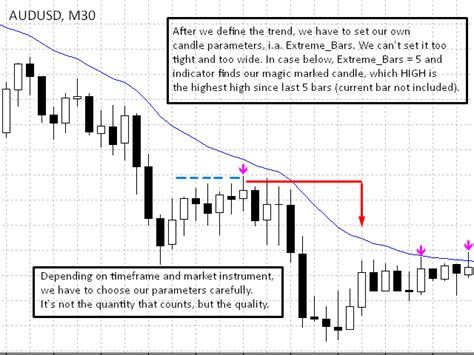 Buy The Magic Candles Indicator Technical Indicator For Metatrader 4