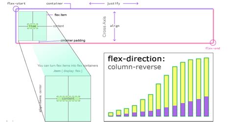 The Ultimate Guide To Css Flex Css Grid Content Words Visual