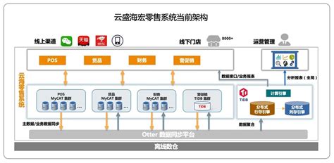 专栏 从 mysql 到 oracle 再到全面 tidb ，云盛海宏的数据库架构实践 tidb 社区