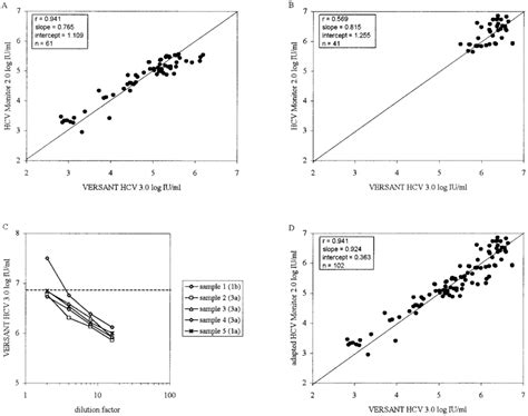 Comparison Of The Hcv 30 Bdna Assay With The Hcv Monitor 20 Assay